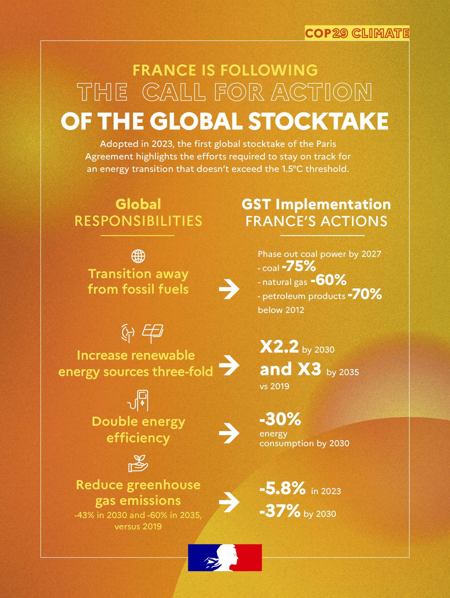 COP29 climate | Ministères Aménagement du territoire Transition écologique
