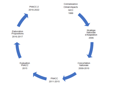 Adaptation de la France au changement climatique | Ministère de la ...